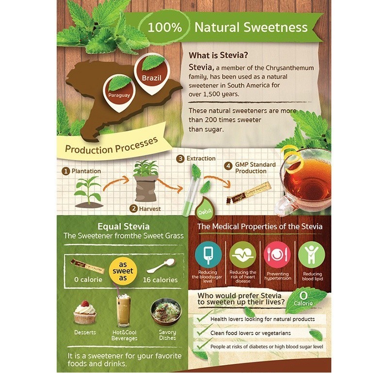 Equal Stevia Sweetener With Stevia Plant Extract (40 Sticks / 100 ...