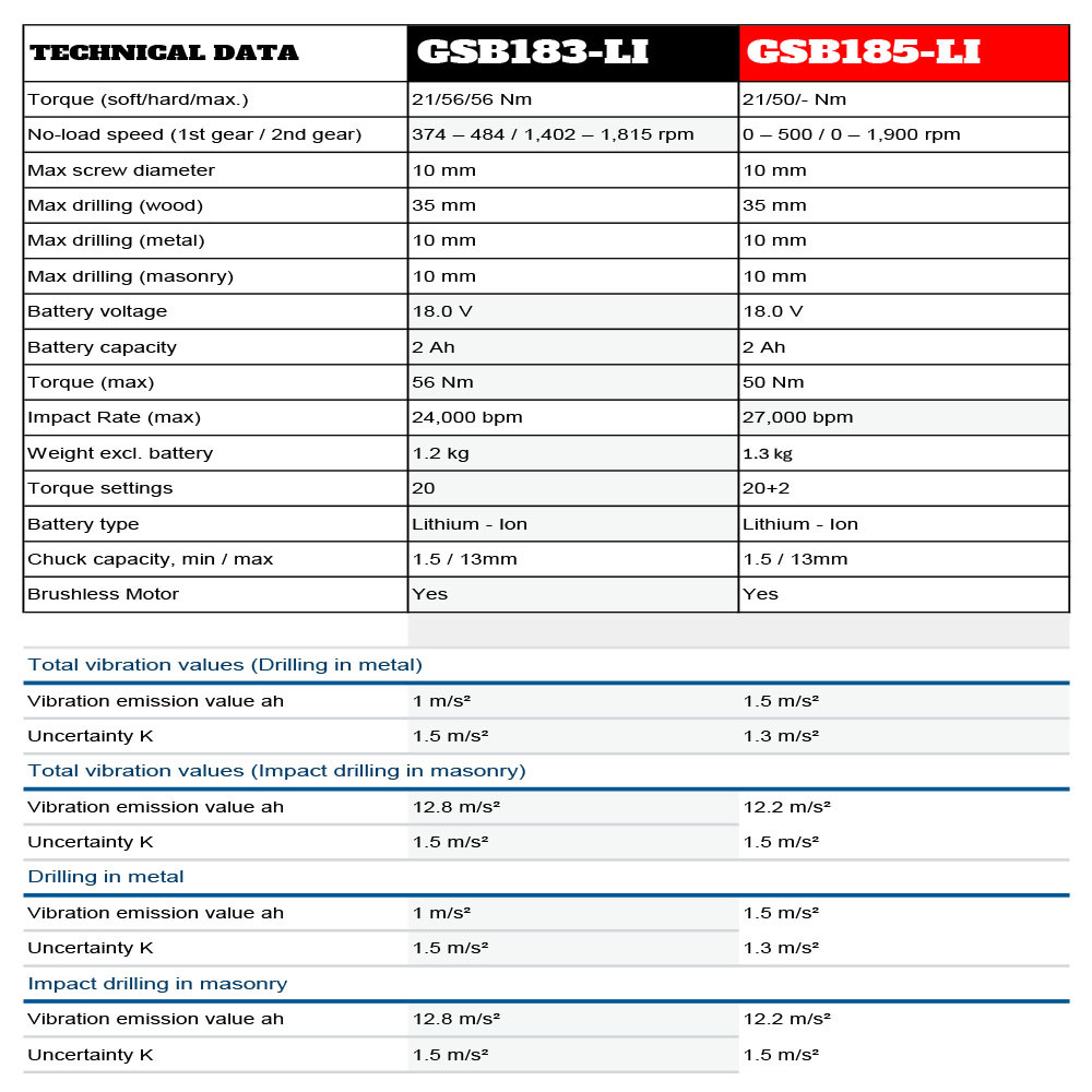 BOSCH GSB185-LI / GSB185LI OR GSB183-LI BRUSHLESS MOTOR 18V CORDLESS ...