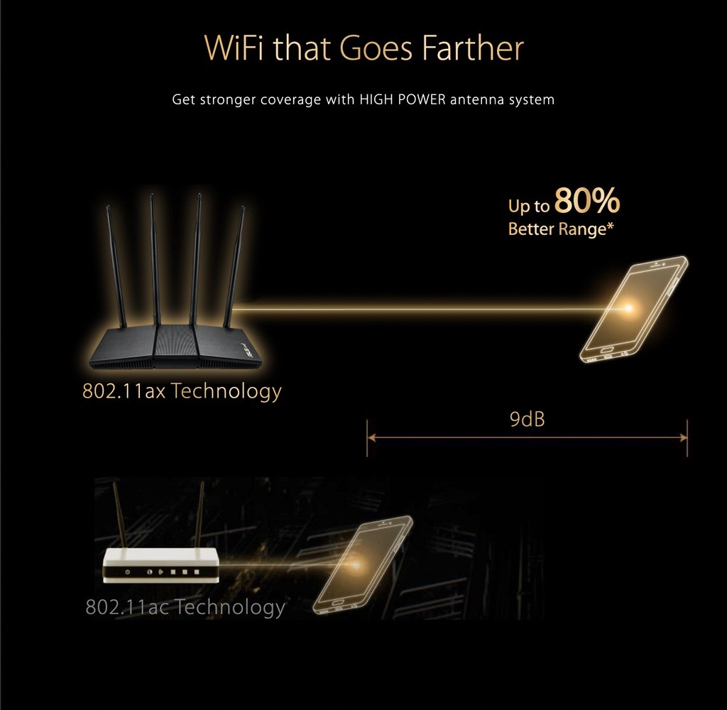 ASUS AX1800 High Power WiFi 6 Router Wireless Ai Mesh Strong Signal ...