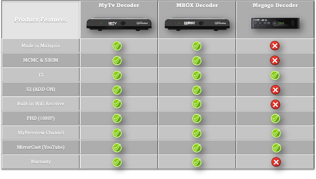 MYTV Original Decoder Box– MBOX DVB-T2/S2 Combo | Free TV Channels MYTV ...