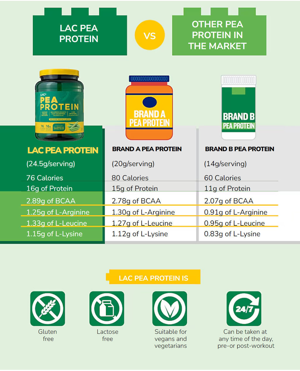 LAC Pea Protein - Matcha Flavor (32 servings/784g) [Exp Jan 2027 ...