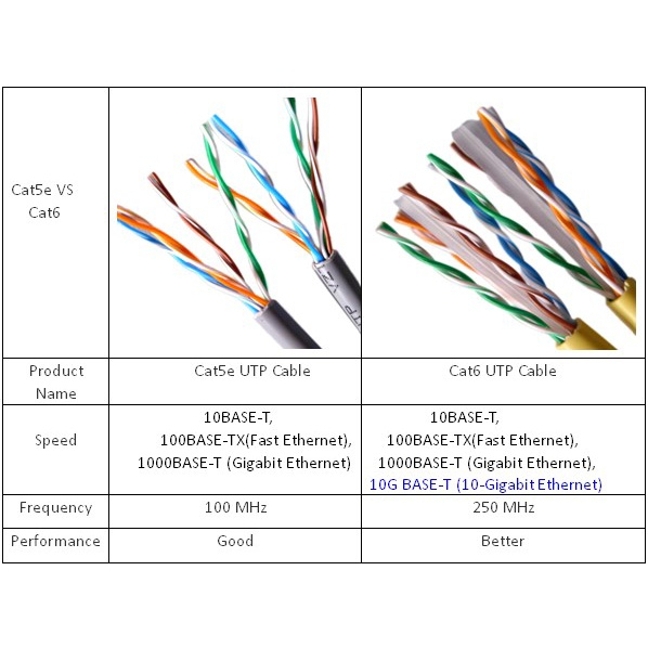LAN CABLE CAT 6 Ethernet 1M-15 Meter Cat6 Rj45 Patch Cord Network High ...