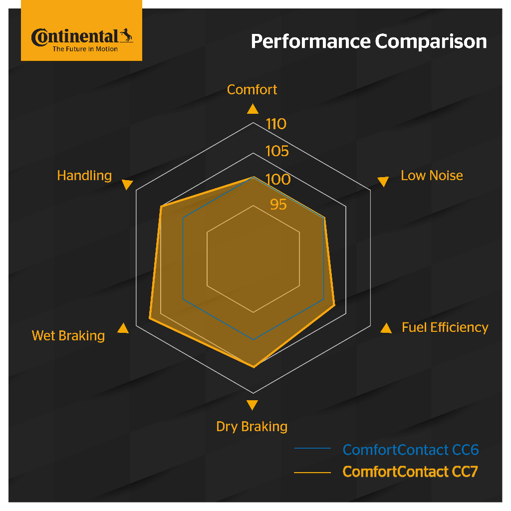 Continental ComfortContact CC7 R14 165/55 175/65 185/60 185/70 [Free ...
