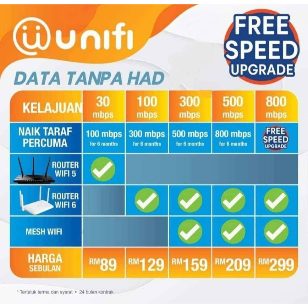 Unifi Home Fibre 30mbps 100mbps 300mbps 500mbps Speed Laju & Kuota ...