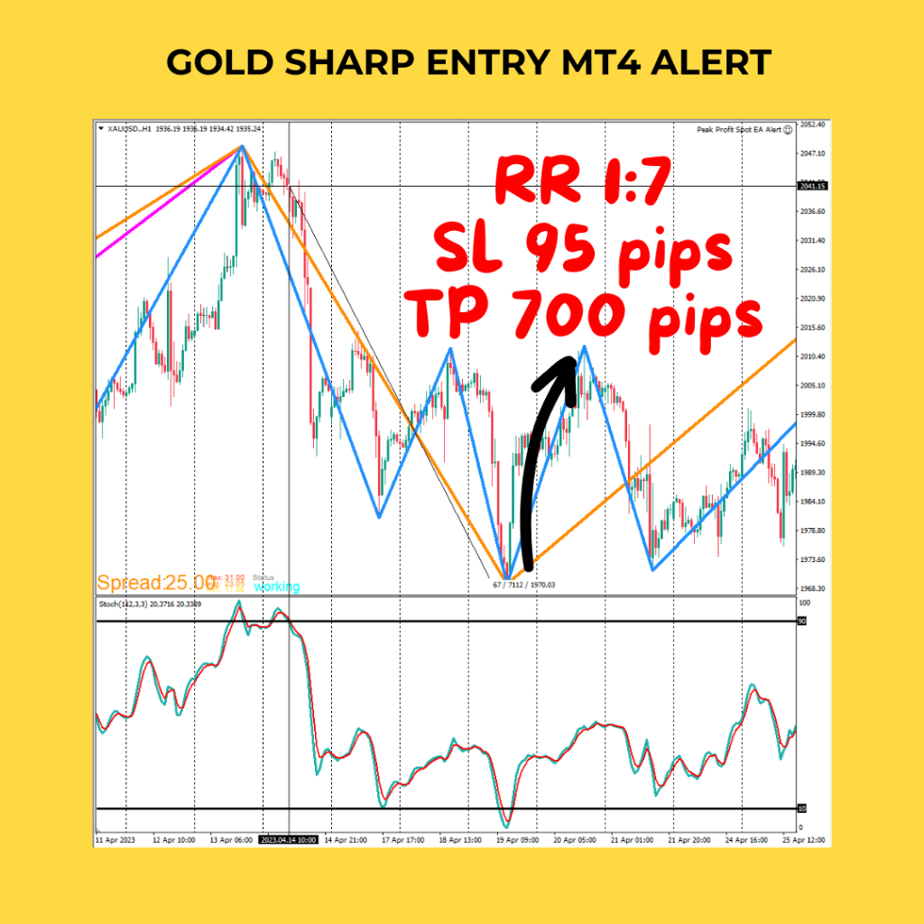 [Forex] Gold Confluence Sharp Entry MT4 Alert - Sesuai untuk Quasimodo ...