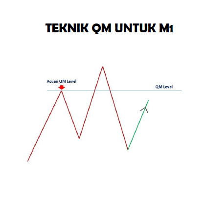 TEKNIK QM UNTUK Timeframe M1 | Shopee Malaysia
