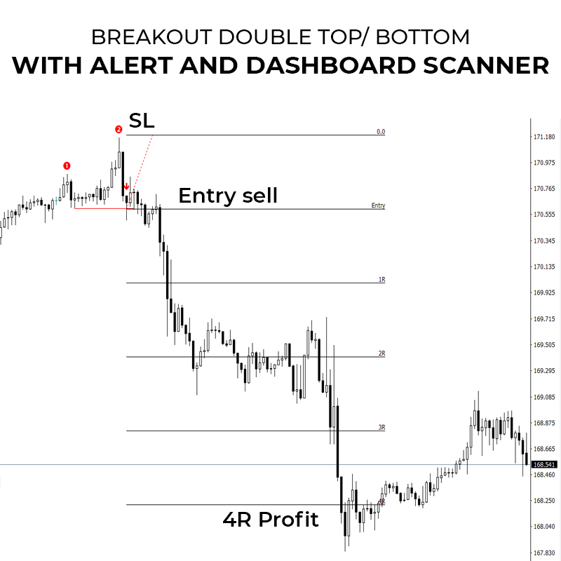BREAKOUT Double TOP/ BOTTOM with Entry Alert & Dashboard Scanner ...