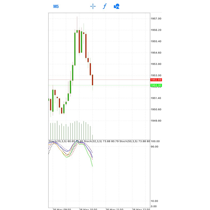 Indicator Stochastic Oscillator + MT4 + Phone Indicator | Shopee Malaysia