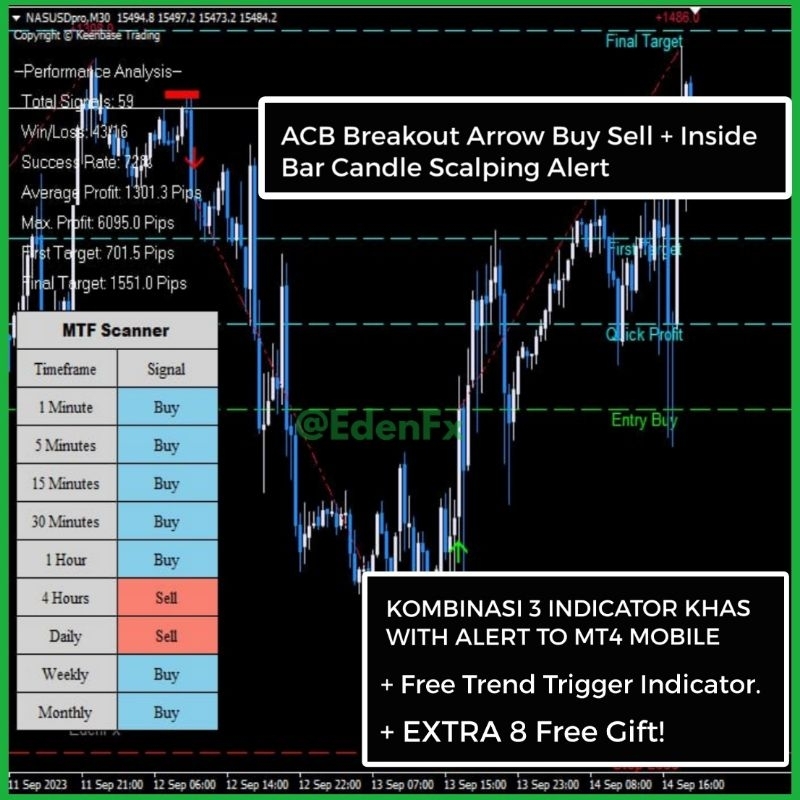 ACB Breakout Arrow Buy Sell + Inside Bar Candle Alert MT4 Mobile ...