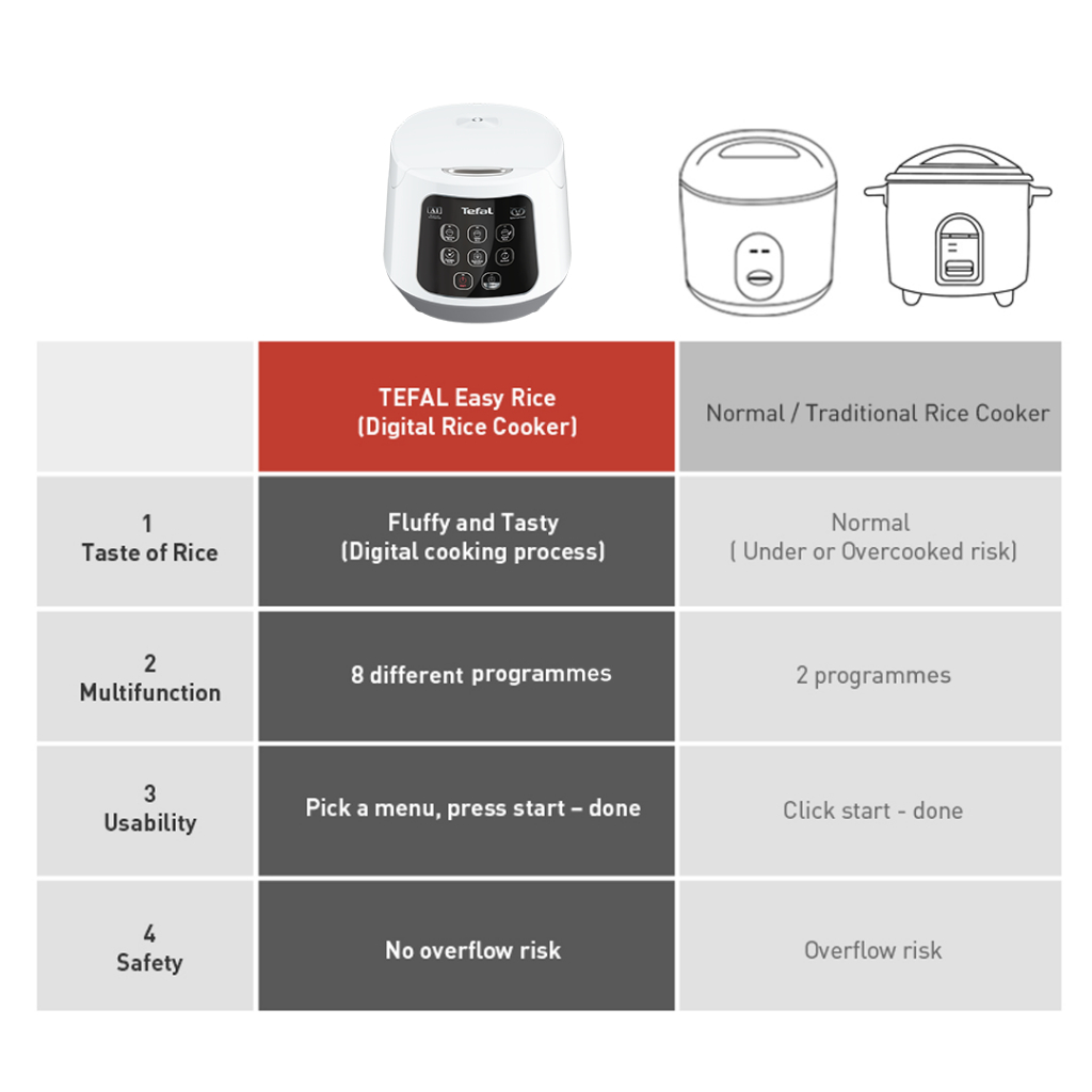 Tefal Easy Rice Compact Rice Cooker (1.0L/6 Cups) / Periuk Nasi (RK7301) | Shopee Malaysia