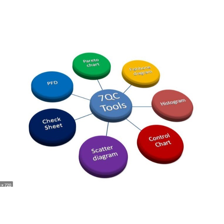 (VIDEO COURSE) The Seven Basic Tools of Problem Solving | Shopee Malaysia