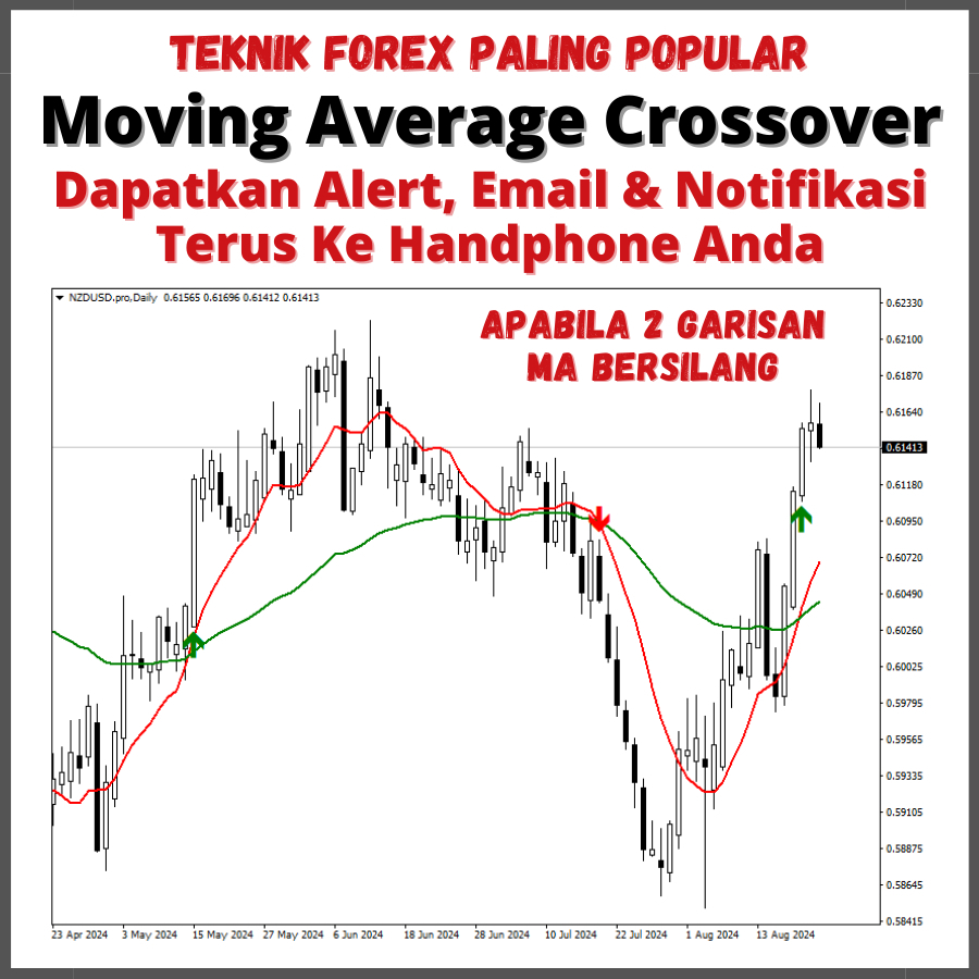 Indicator MT4 Moving Average Crossover - Setting Signal Notifikasi ...