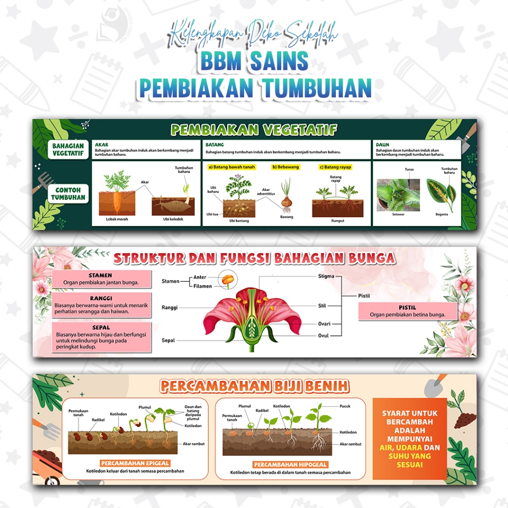 🌼1 DAY SHIP🌼 BANNER BBM SAINS - PEMBIAKAN (TUMBUHAN) / DEKO DINDING ...