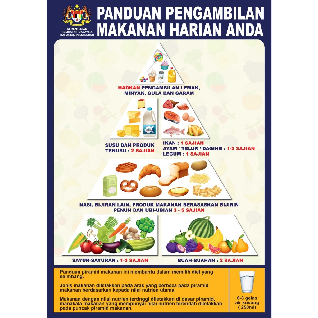CMC8004 Poster Panduan Piramid Makanan (A2 Size, 420x594mm) Diet Plan ...