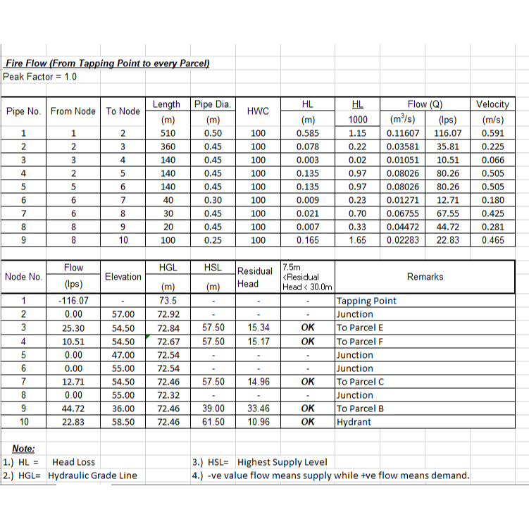 Water Reticulation & Hydraulic Design Excel Spreadsheet | Shopee Malaysia