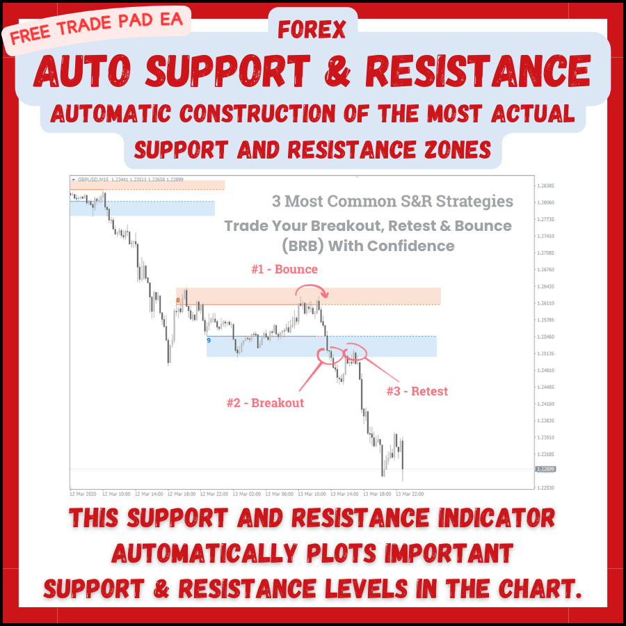 Auto Support & Resistance Zones Indicator MT4, Automatic Construction ...