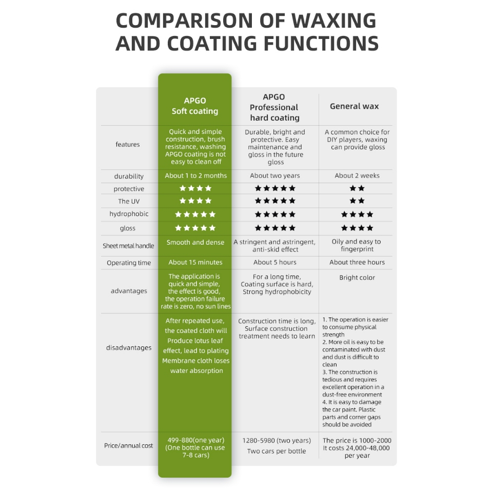 APGO Atomic Glaze Car Nano Coating | Shopee Malaysia