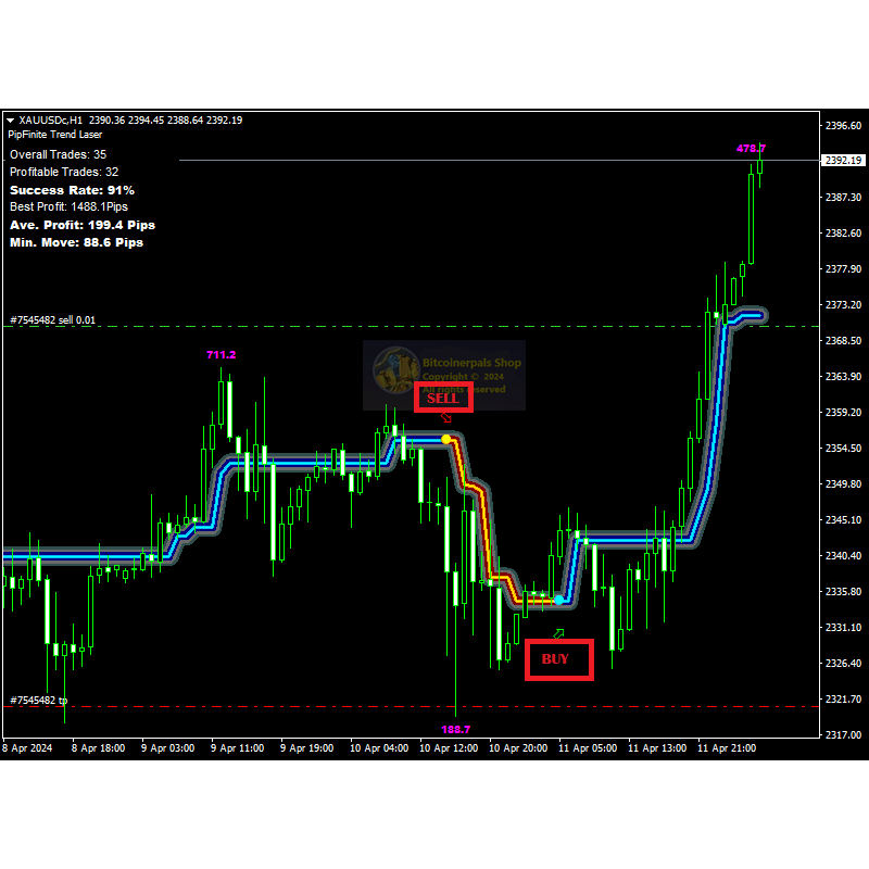 [DIGITAL DOWNLOADS] Trend Laser MT4 Indicator Forex | Shopee Malaysia