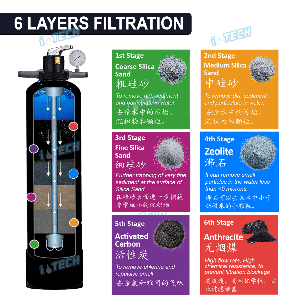 USA WATERMAN Outdoor Master Sand Filter FRP 6 / 7 Layers Whole House ...