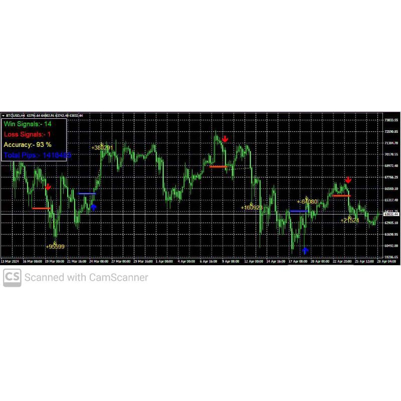 PROFITABLE INDICATOR RATE 93% ACCURATE | Shopee Malaysia