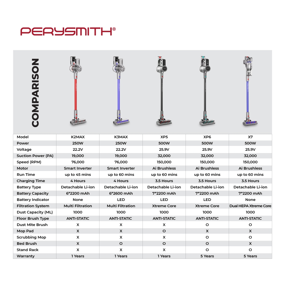 PerySmith Cordless Vacuum Cleaner Sonic Pro Core Series X7 | Shopee ...