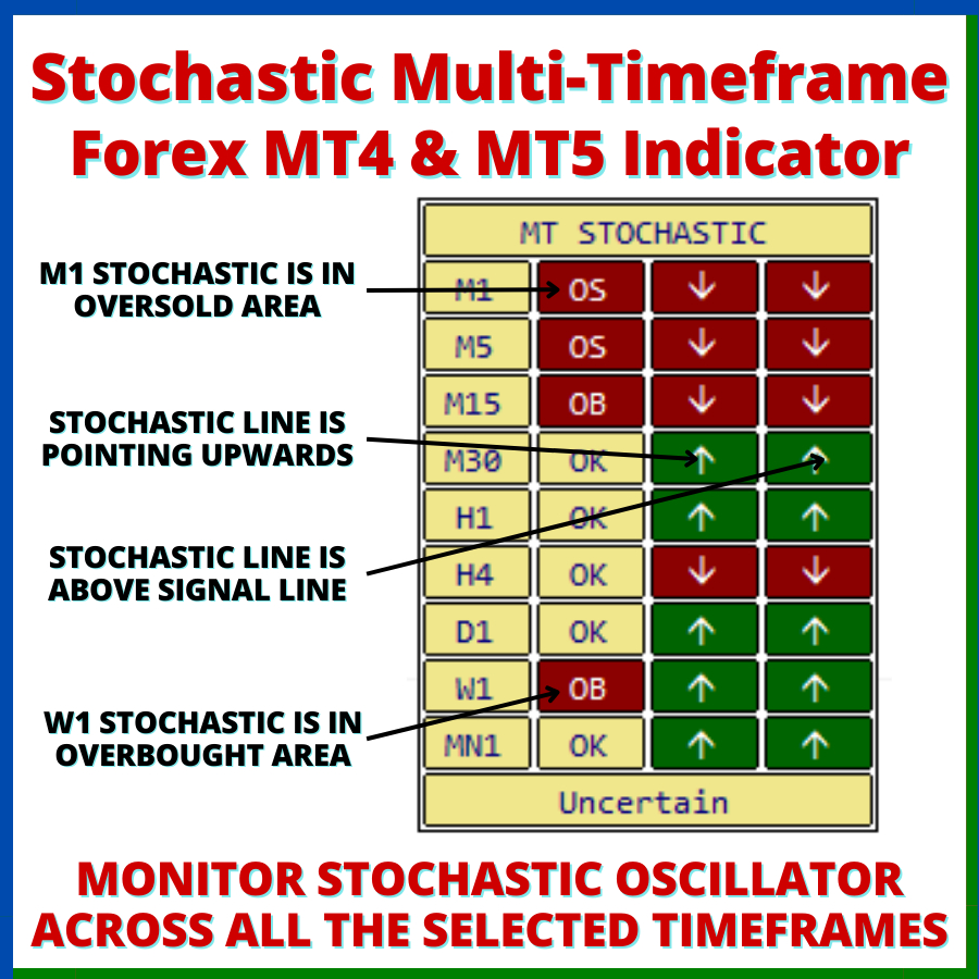Stochastic Multi-Timeframe (MTF) Indicator for MT4/MT5 - On Chart Dashboard Monitor Stochastic ...