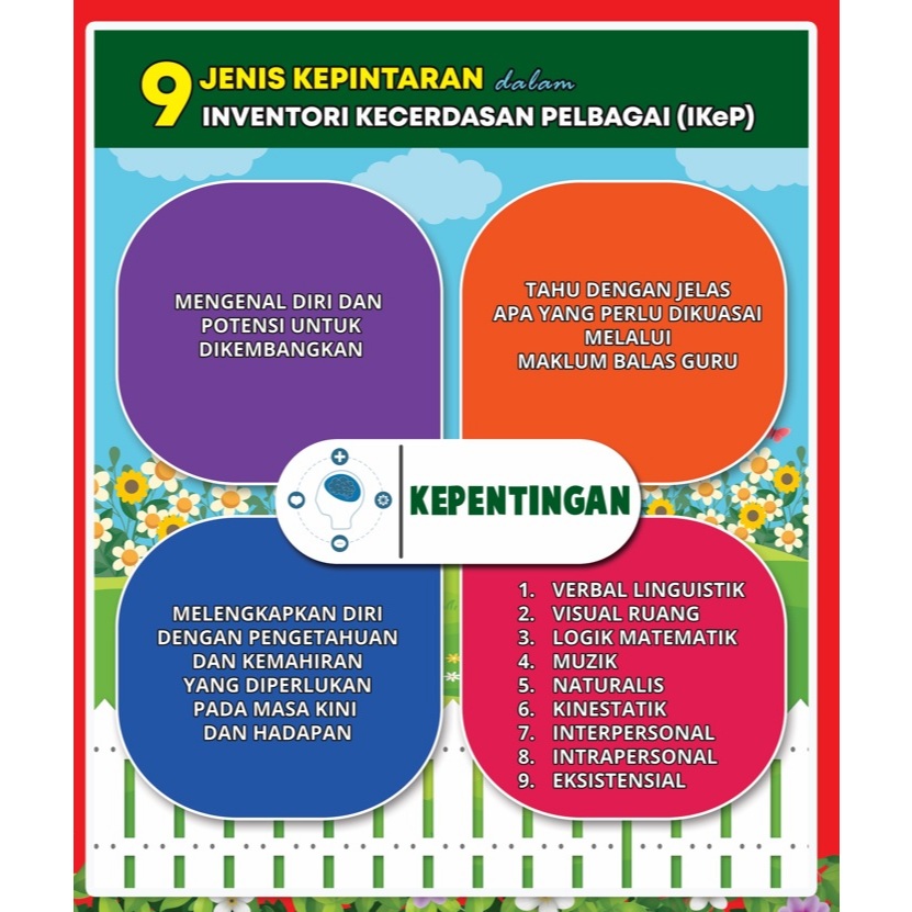 10 KEPING BANNER 9 JENIS KEPINTARAN DALAM INVENTORI KECERDASAN PELBAGAI ...