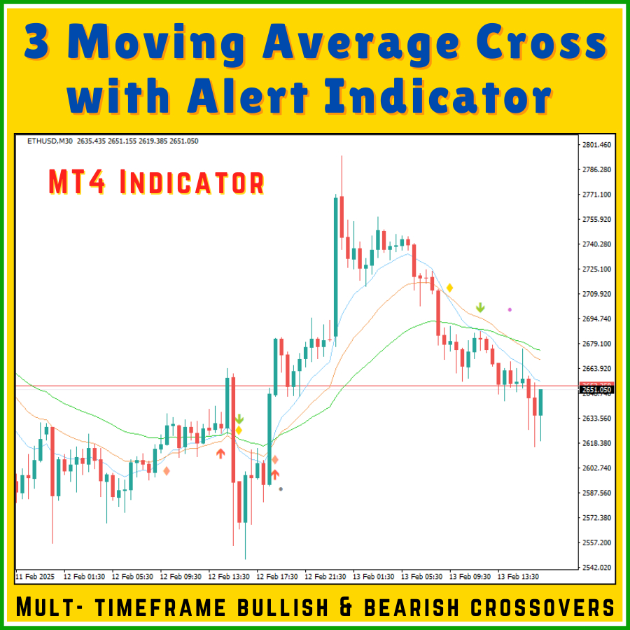 3 Moving Average Cross with Alerts - Forex MT4 & MT5 Indicator - Multi-Timeframe Bullish ...