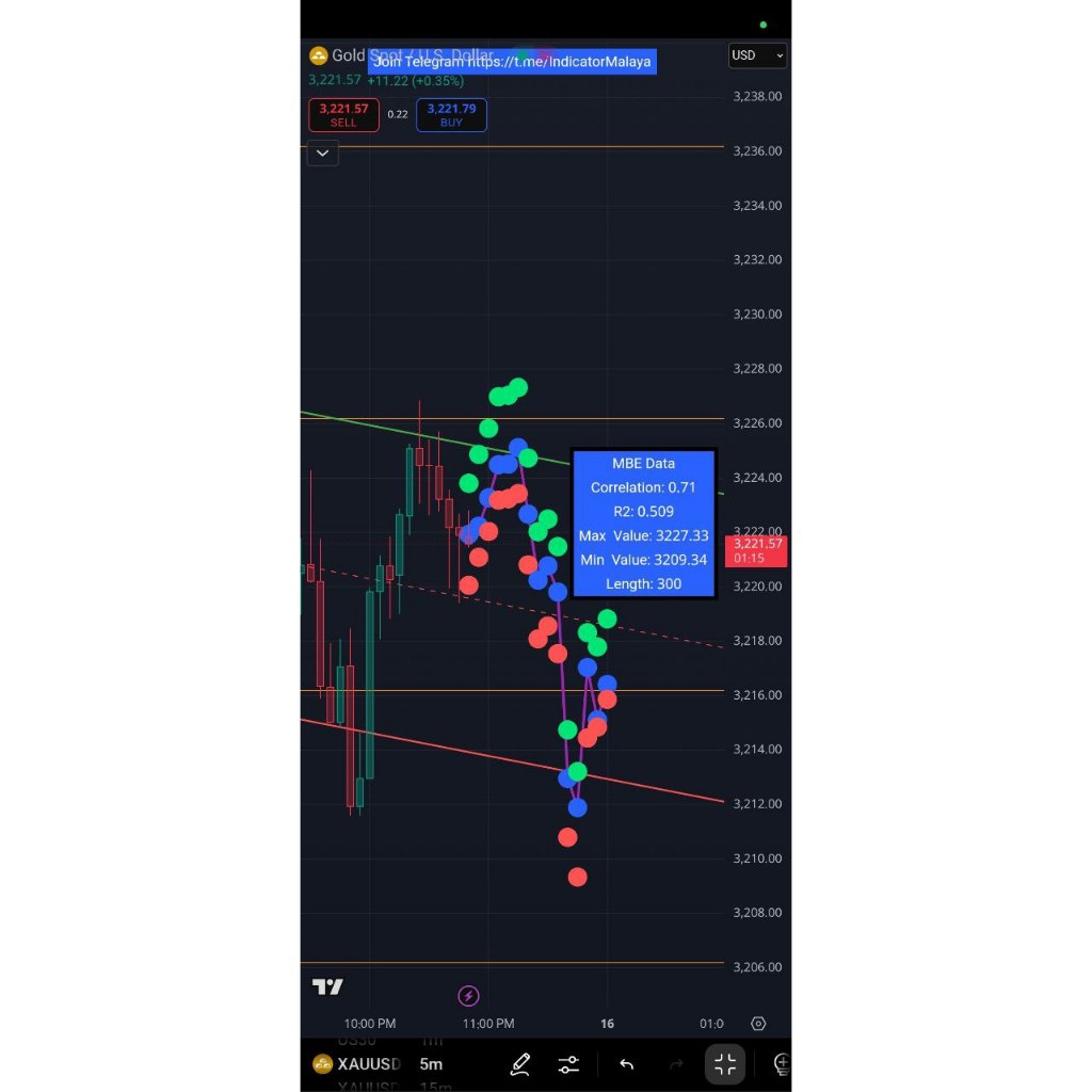 TradingVIew Indicator MBE @ MSE V2 Multi Bank Entry LifeTime license ...