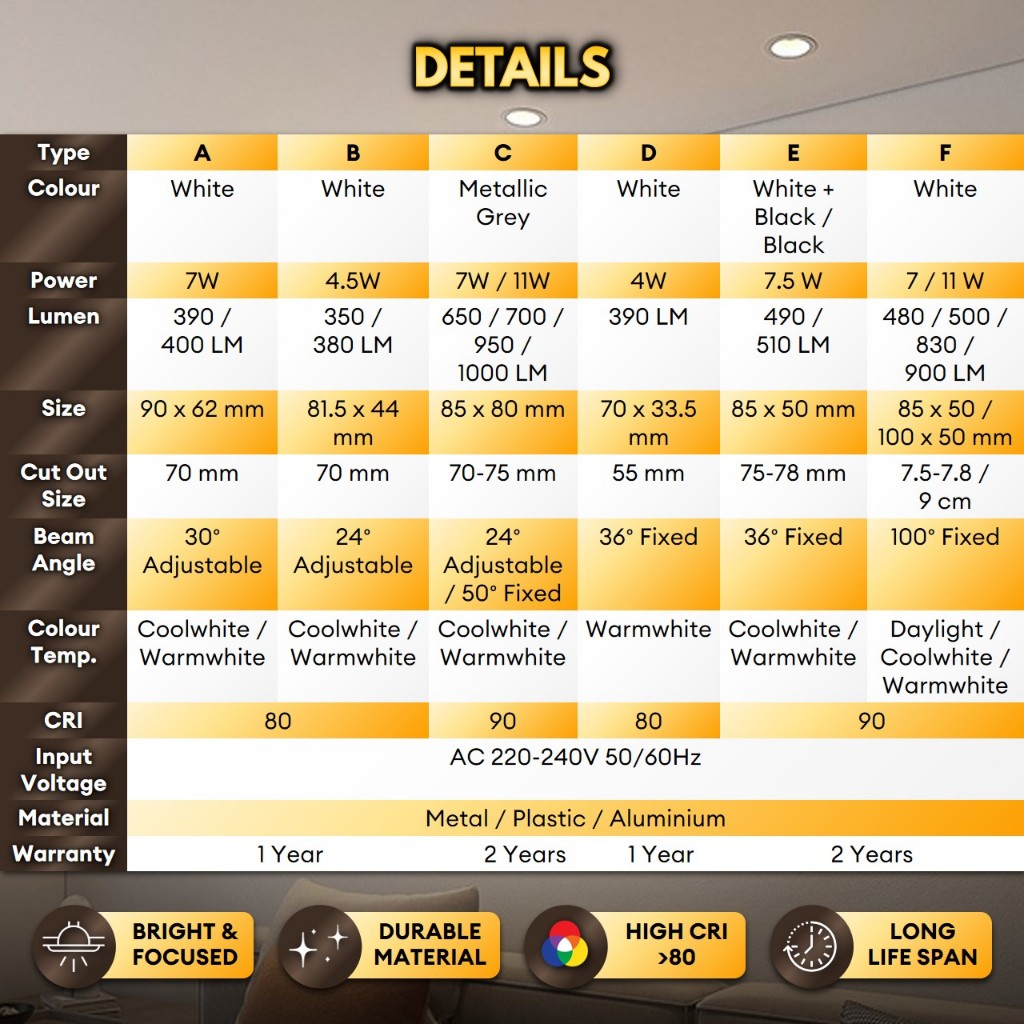 Philips LED Eyeball 59776 Pameron 7W Recess Spotlight SL201 4.5W RS280 ...