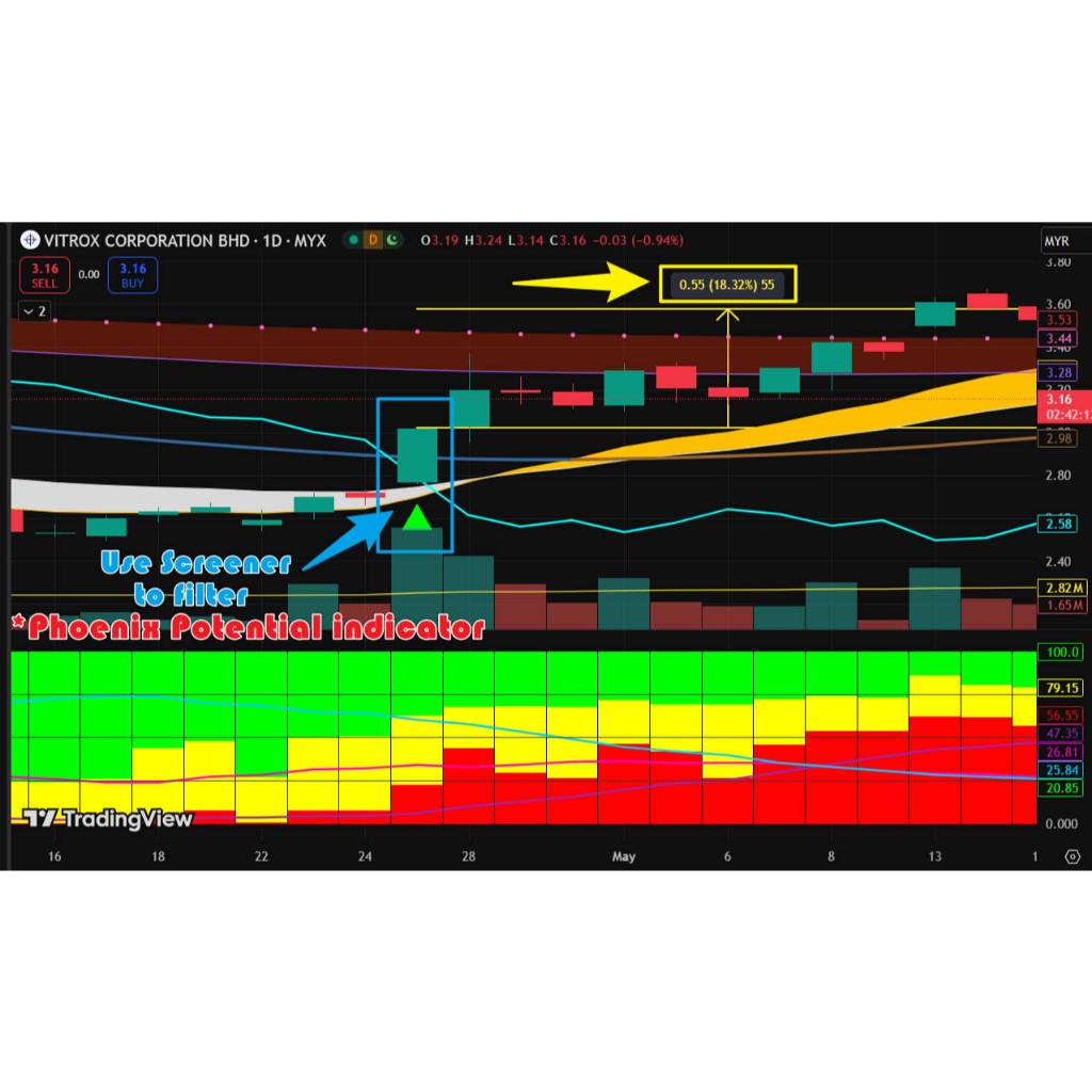 Tradingview Indicators --- Phoenix Potential Indicator (Traders Must ...