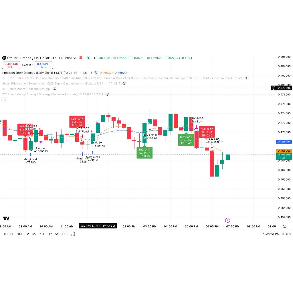 Crypto/Forex Precision Entry Strategy Indicator + SL/TP - TradingView ...