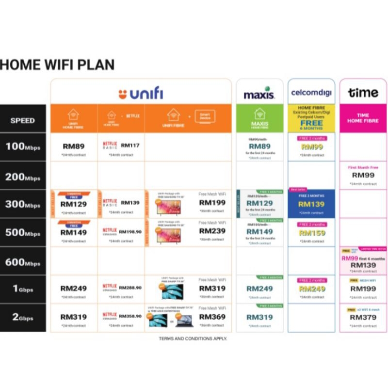 Unifi Maxis Celcomdigi Time Home Wifi Plan Wifi Rumah murah | Shopee ...