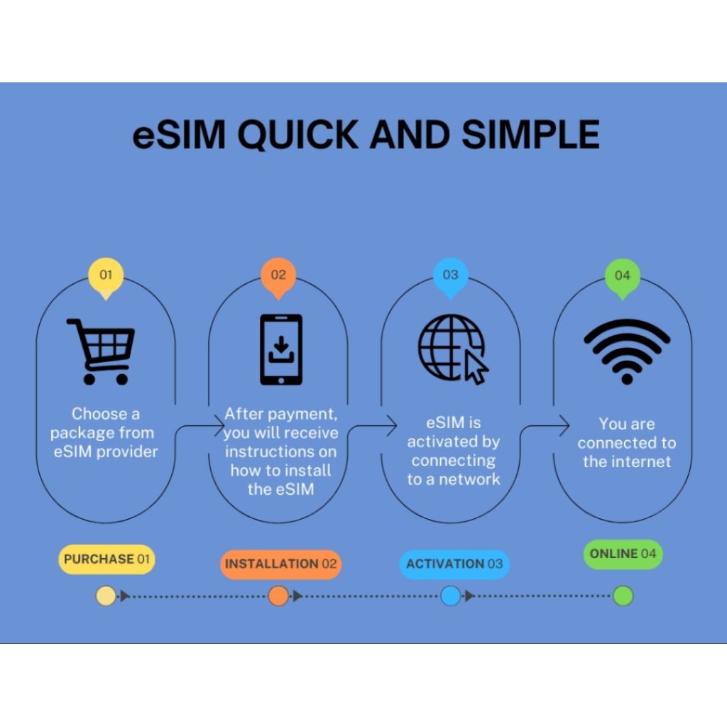eSIM Malaysia Telco Coverage ( Self Register Only ) Self Register 🔥 ...