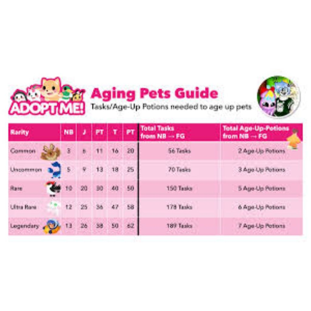 adopt me pet age up service 0.05/0.1 cheap pm b4 buy | Shopee Malaysia