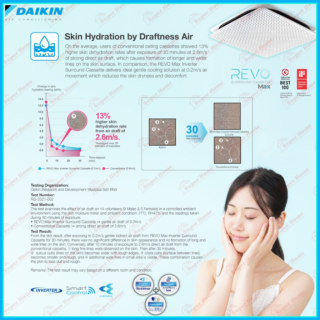Daikin REVO Max Surround Inverter Cassette 2hp - 5hp R32 Inverter ...