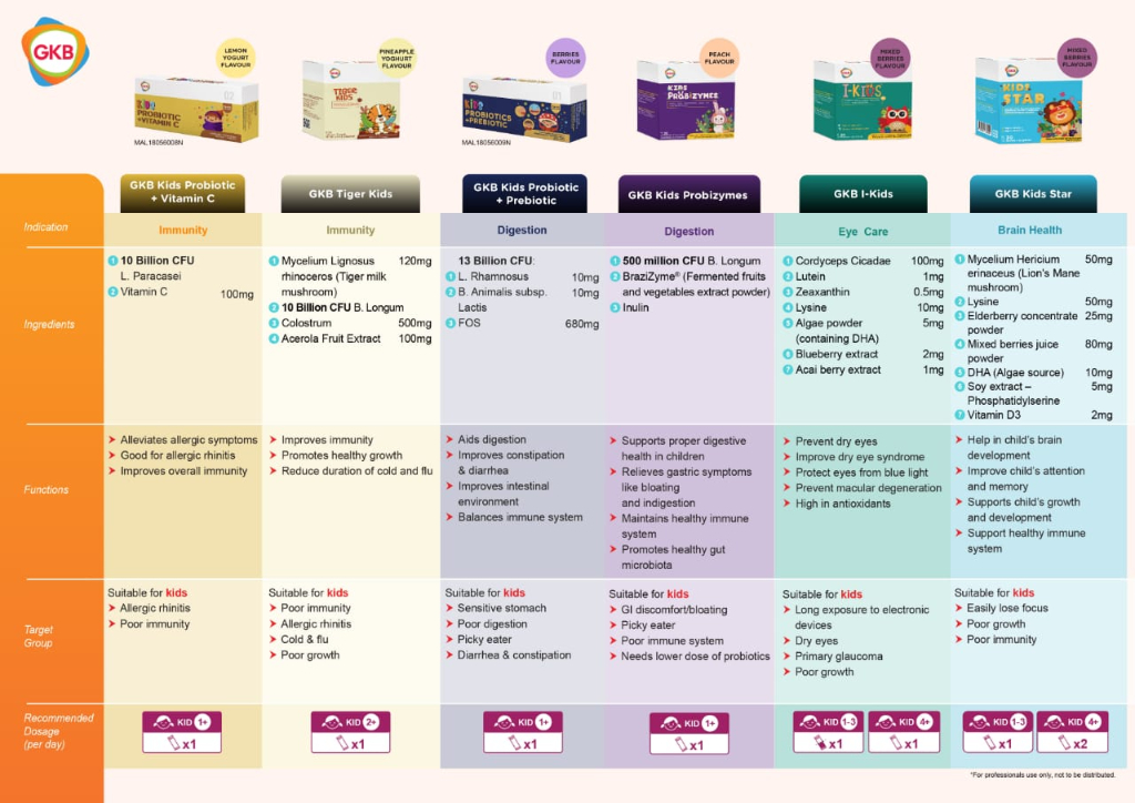 GKB Probiotic (Probiotics & Prebiotics Formula) 3g x 30 Sachets Kids Probiotic Kids Vitamin C ...