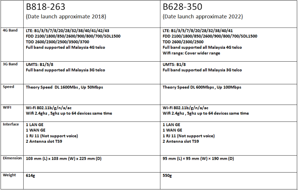 Huawei B618 B618s-65d B628 B628s265 B628-350 4G LTE ULTRA 600Mbps CAT11 ...