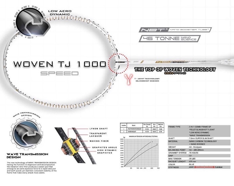 FELET TJ-1000 POWER / CONTROL / SPEED Badminton Racquet 4U Max Tension ...