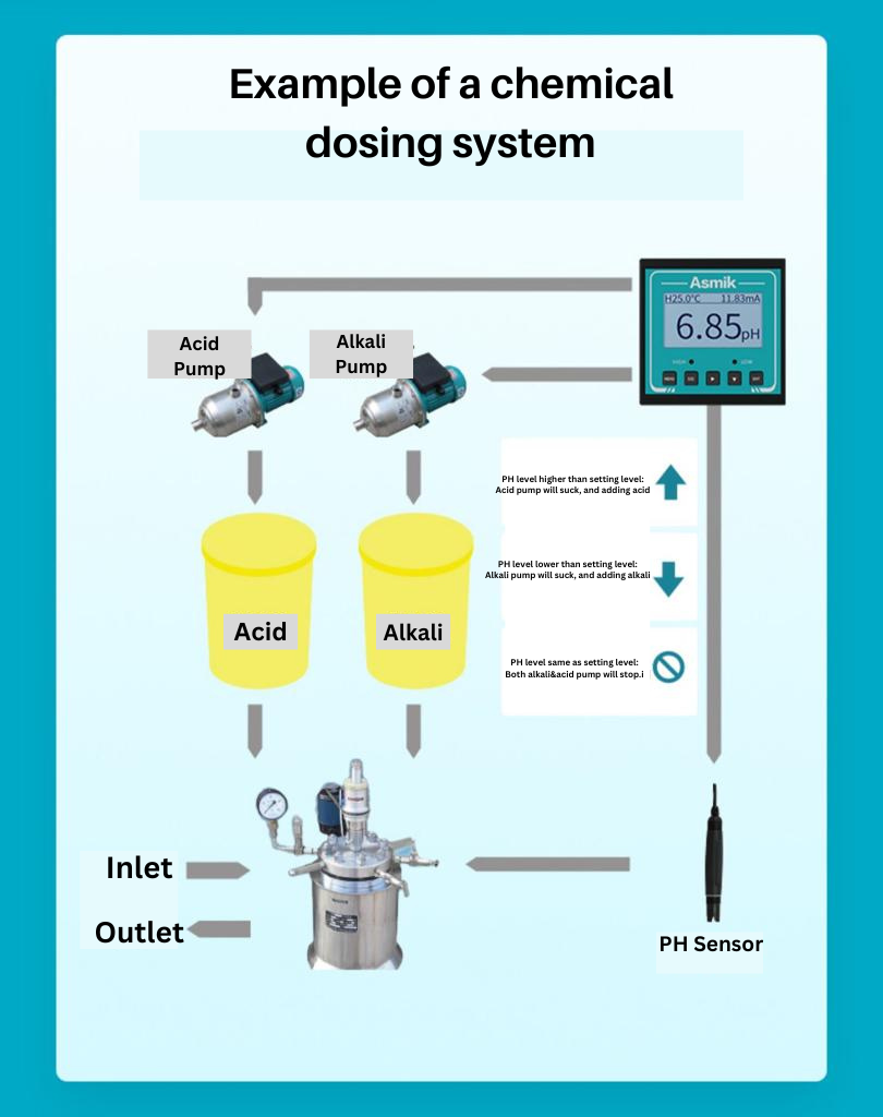 ASMIK Industrial Grade PH Sensor PH Meter with Controller | Shopee Malaysia