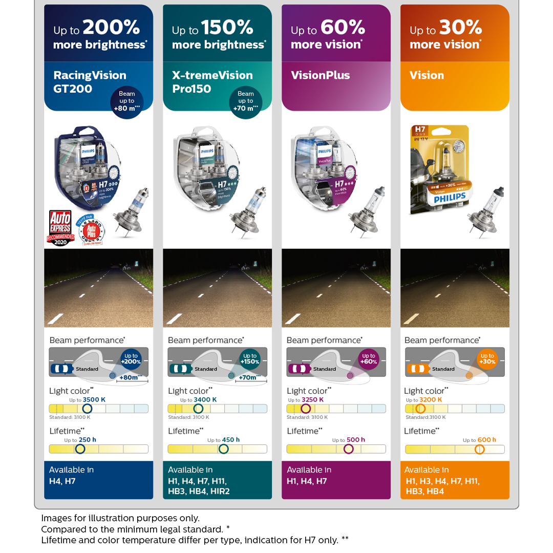 Philips Racing Vision GT200 Car Headlight Bulb ( +200% More Light ...