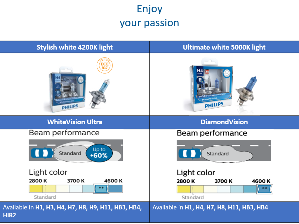 Philips White Vision Ultra Car Headlight Halogen Bulb ( +60% More Light ...