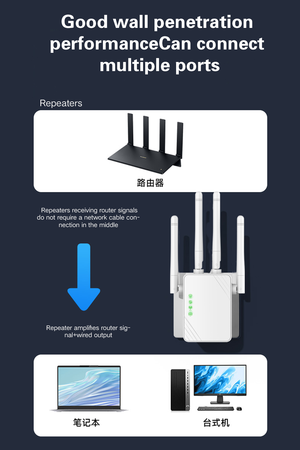 Poeruni Wifi Extender Repeater Dual Frequency 2.4G/5G 1200M WPS/AP/Router 3 In 1 No SimCard ...