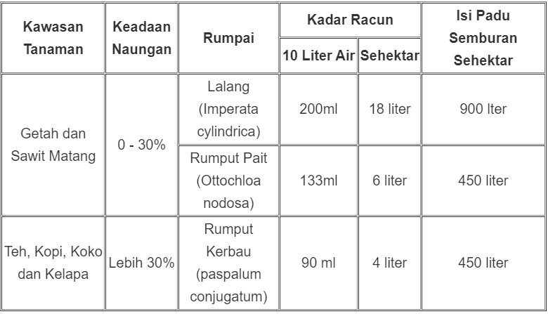 1L Compete Racun Rumput Rumpai Racun Lalang Racun Penjerapan Glyphosate ...