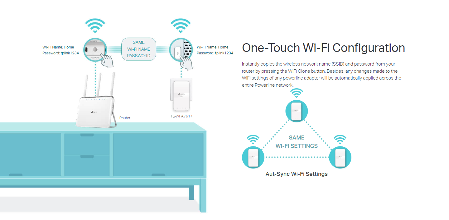 TP-Link TL-WPA7617 KIT AV1000 Gigabit Passthrough Powerline ac Wi-Fi ...