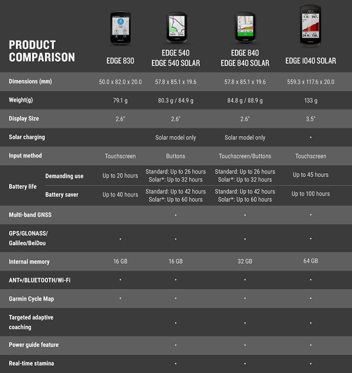 GARMIN Edge 540 Bundle GPS Bike Computer Performance GPS Cycling ...