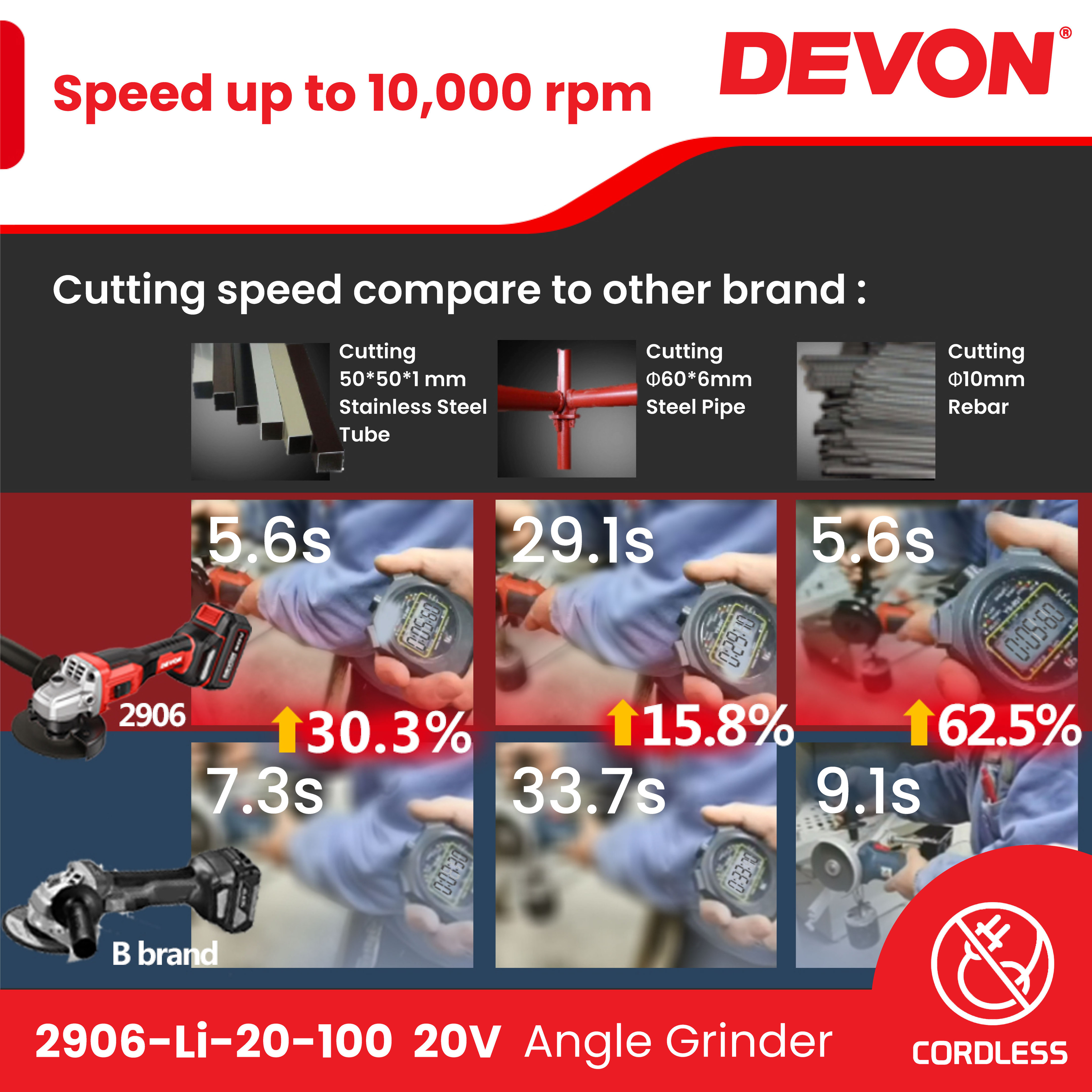 DEVON 2906-Li-20-100 20V Lithium-Ion Brushless Cordless 10000rpm Angle ...