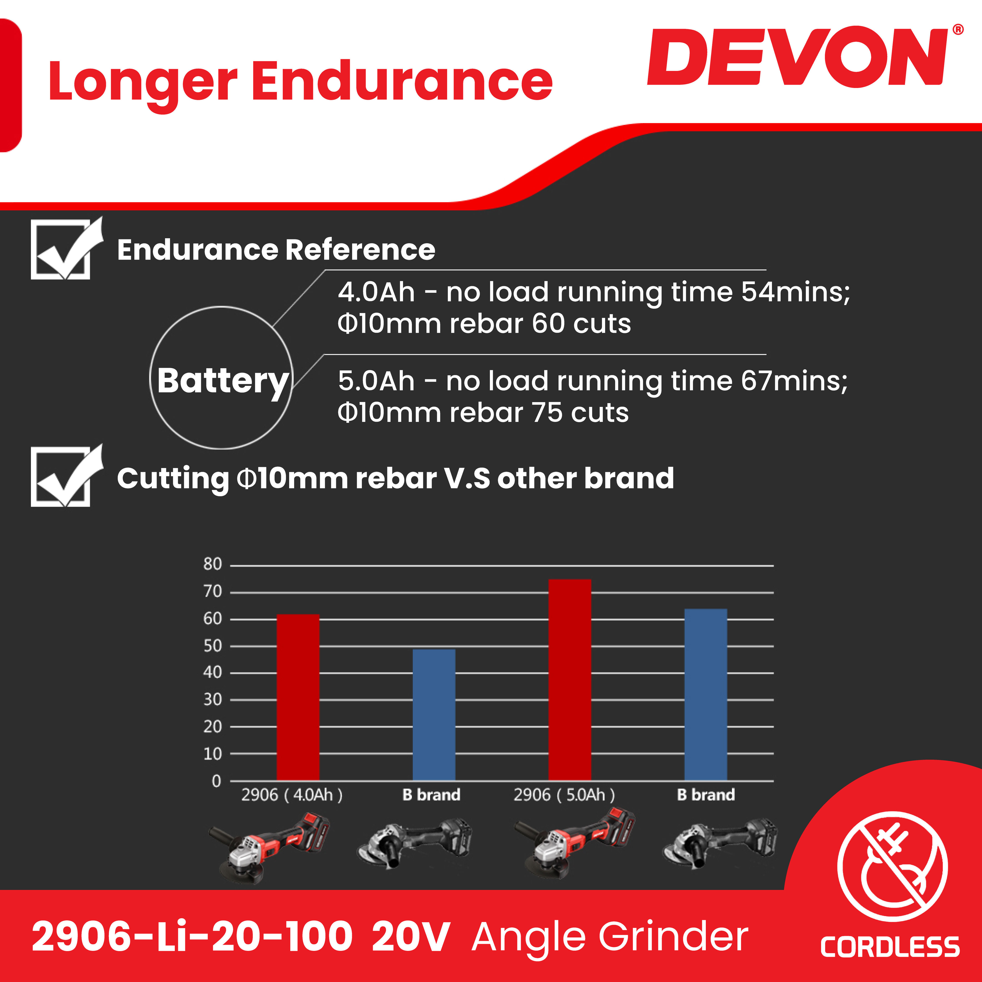 DEVON 2906-Li-20-100 20V Lithium-Ion Brushless Cordless 10000rpm Angle ...