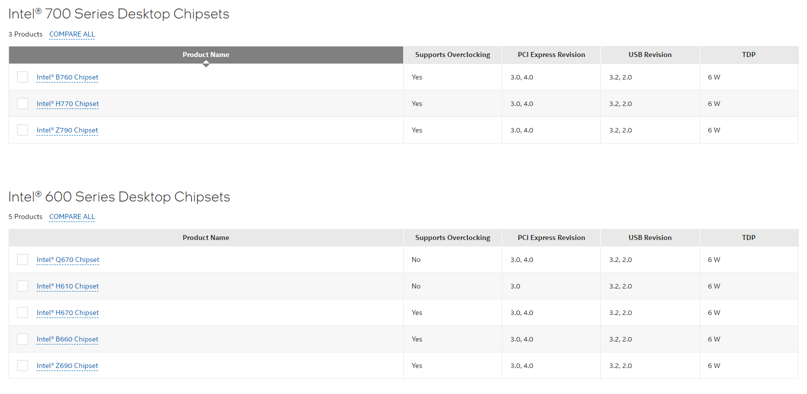 Intel® Core™ I5 12600kf 12th Gen Cpu Processor [10 Cores 16 Threads 3 6ghz 4 9ghz Lga 1700