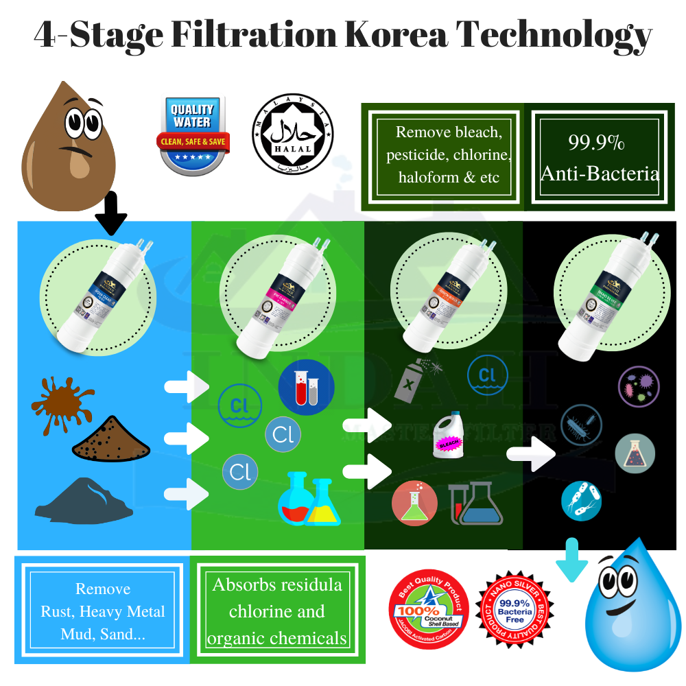 8"/ 10" Indah Halal Korea U-type Patented 4 Korea Filter Replacement ...